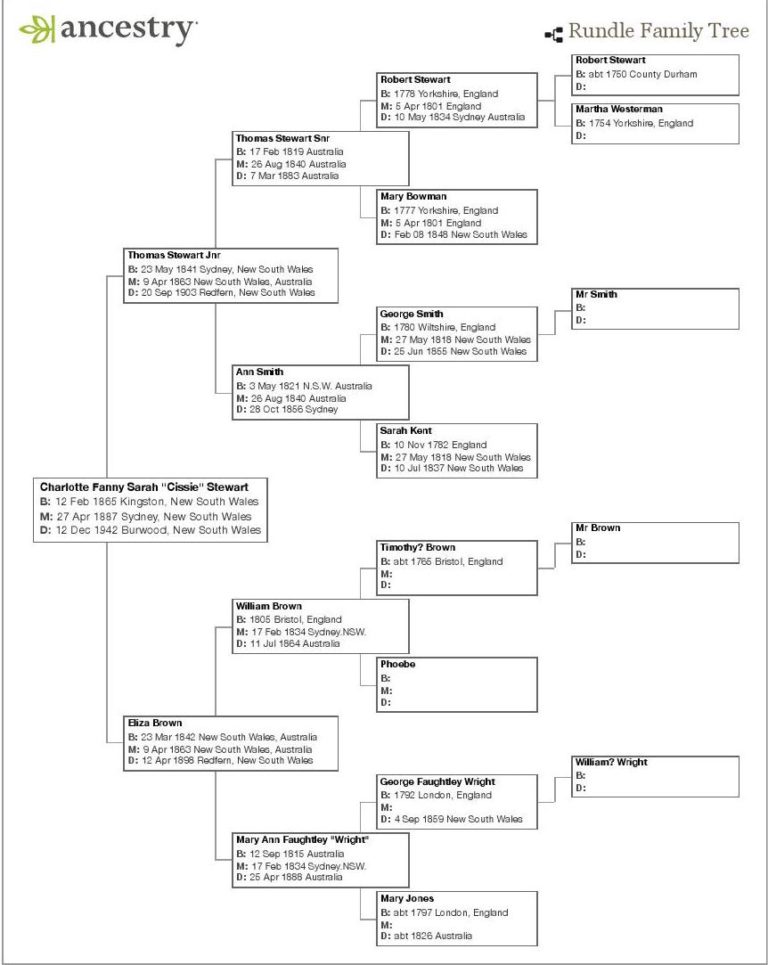 The Stewart, Smith and Blade Families of Sydney, New South Wales ...