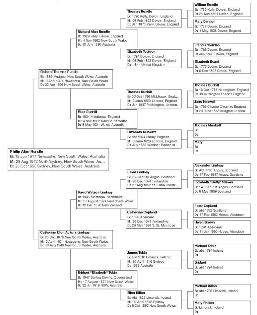 The Rundle Family from Newcastle, New South Wales – Relatives Matter
